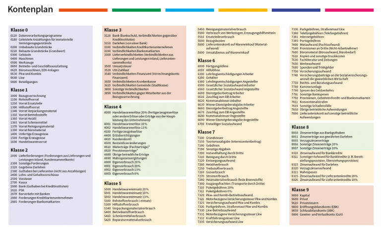 Kontenplan Kontenklassen Kontoarten übersichtlich erklärt