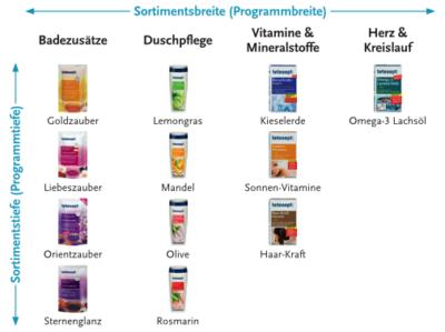 Produktsortiment - Sortimentsbreite vs. Sortimentstiefe